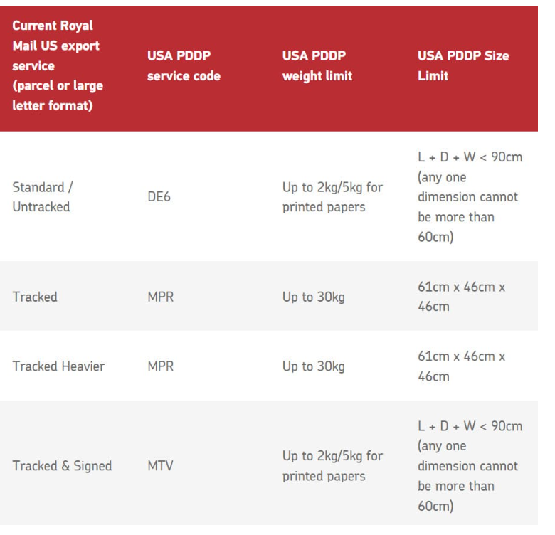 Royal Mail PDDP: US Customs Duties Simplified