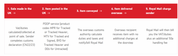 Royal Mail PDDP: US Customs Duties Simplified