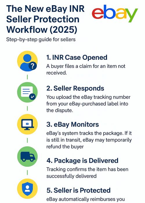 Not Received EBay Item Claims: New 2025 Rules That Protect Sellers